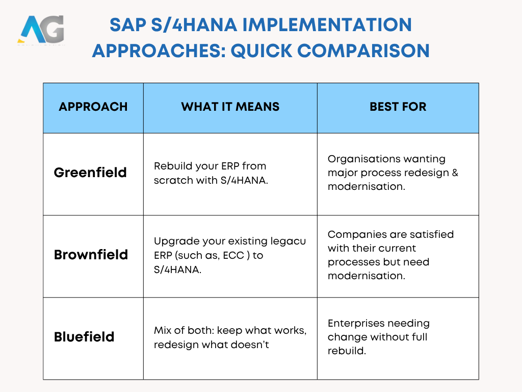 SAP S/4HANA Implementation Dilemma: Greenfield, Brownfield, or Bluefield?